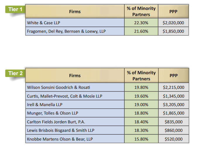White & Case Named Top Minority Partnership Firm Again